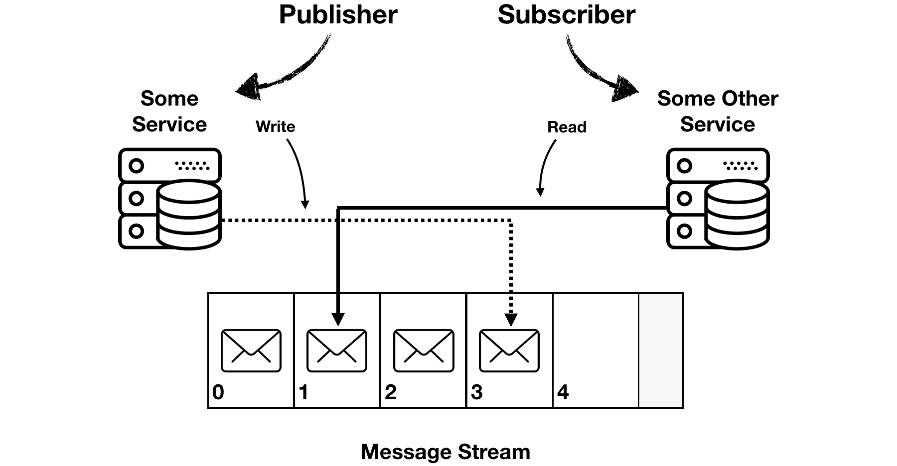 Pub/Sub (Publish and Subscribe) | Eventide